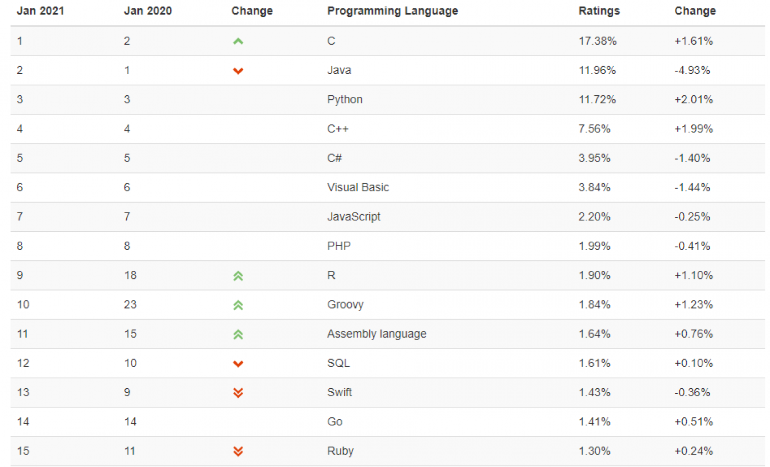 ТОП-15 Самых Популярных Языков Программирования